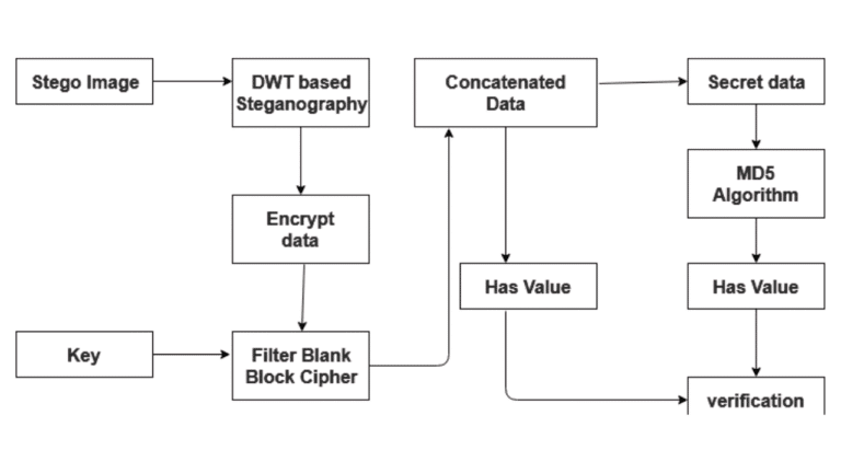 Difference between MD5 and SHA1 - Hawk Eye Forensic